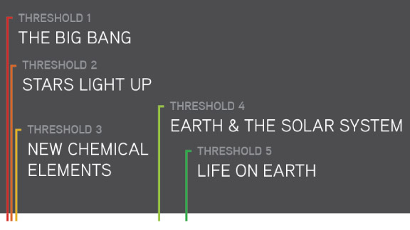 Intro to Thresholds of Increasing Complexity