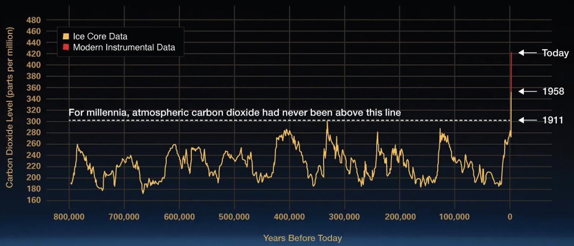 Data Exploration: How Do We Know Climate Change Is Real?